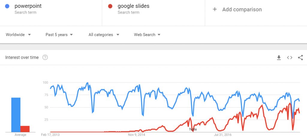 Google Slides vs PowerPoint: a Battle (Not) Worthy of Fighting